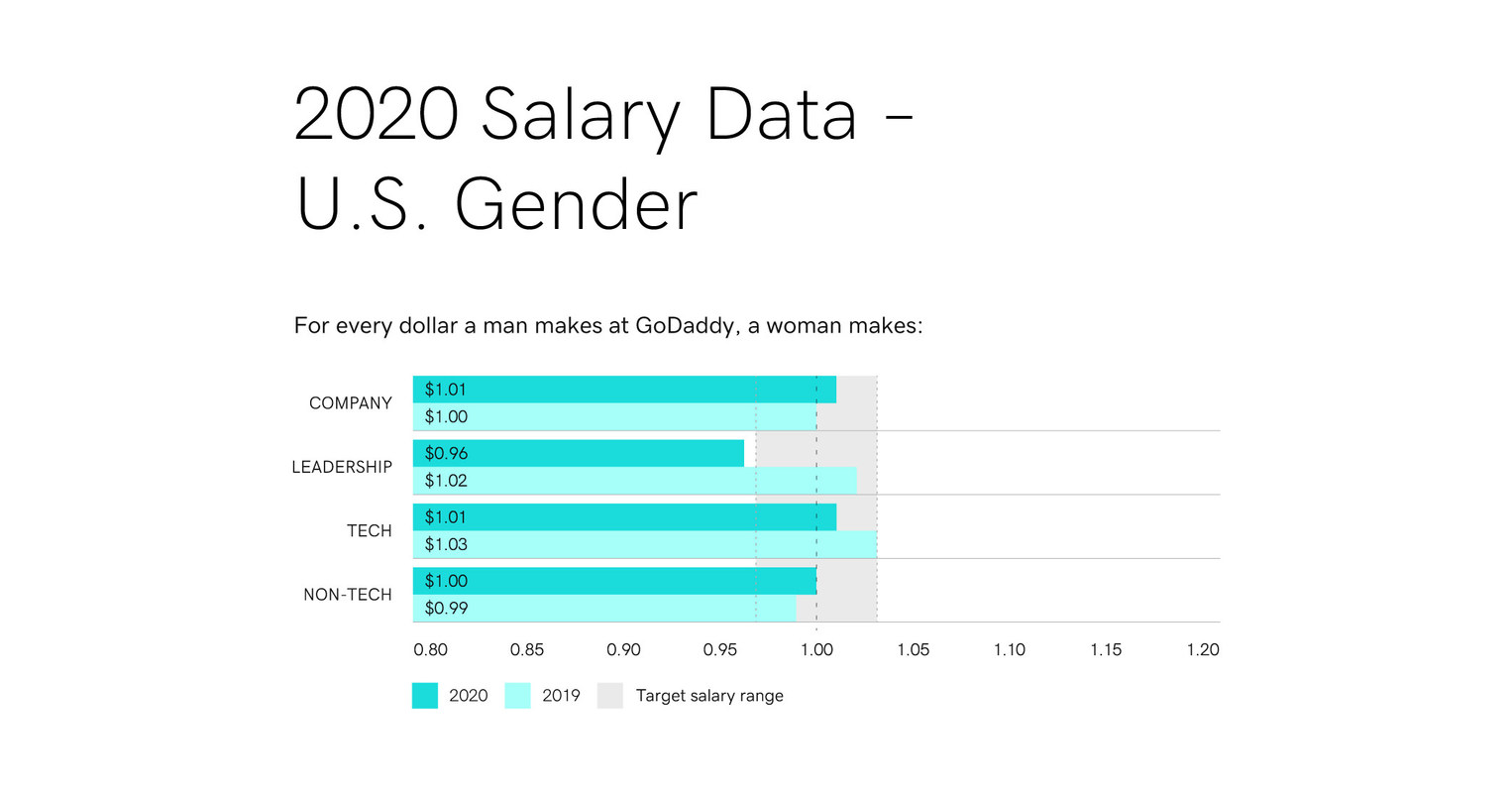 GoDaddy Releases 2020 Diversity and Salary Data