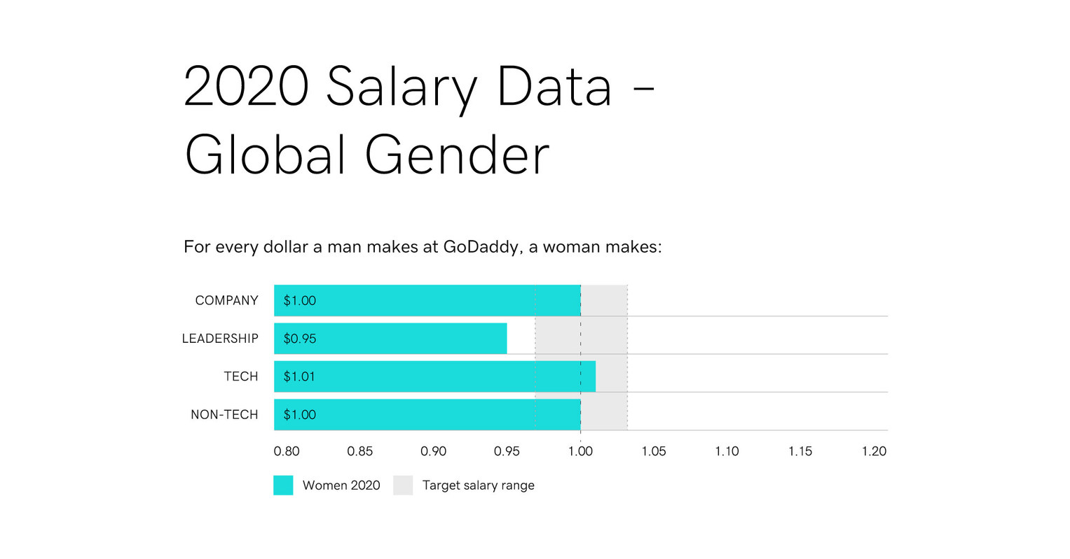 GoDaddy Releases 2020 Diversity and Salary Data