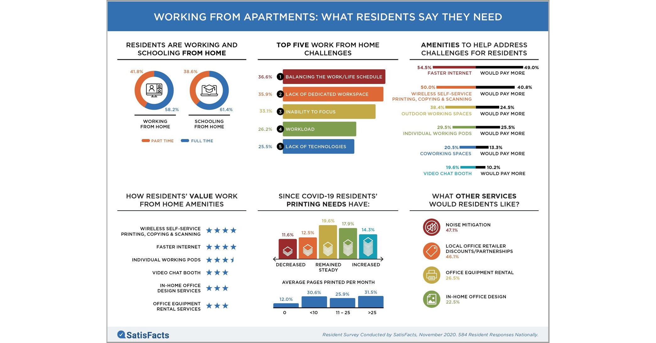 Study: Work From Home Transitioning Resident Amenity Needs at Apartment ...
