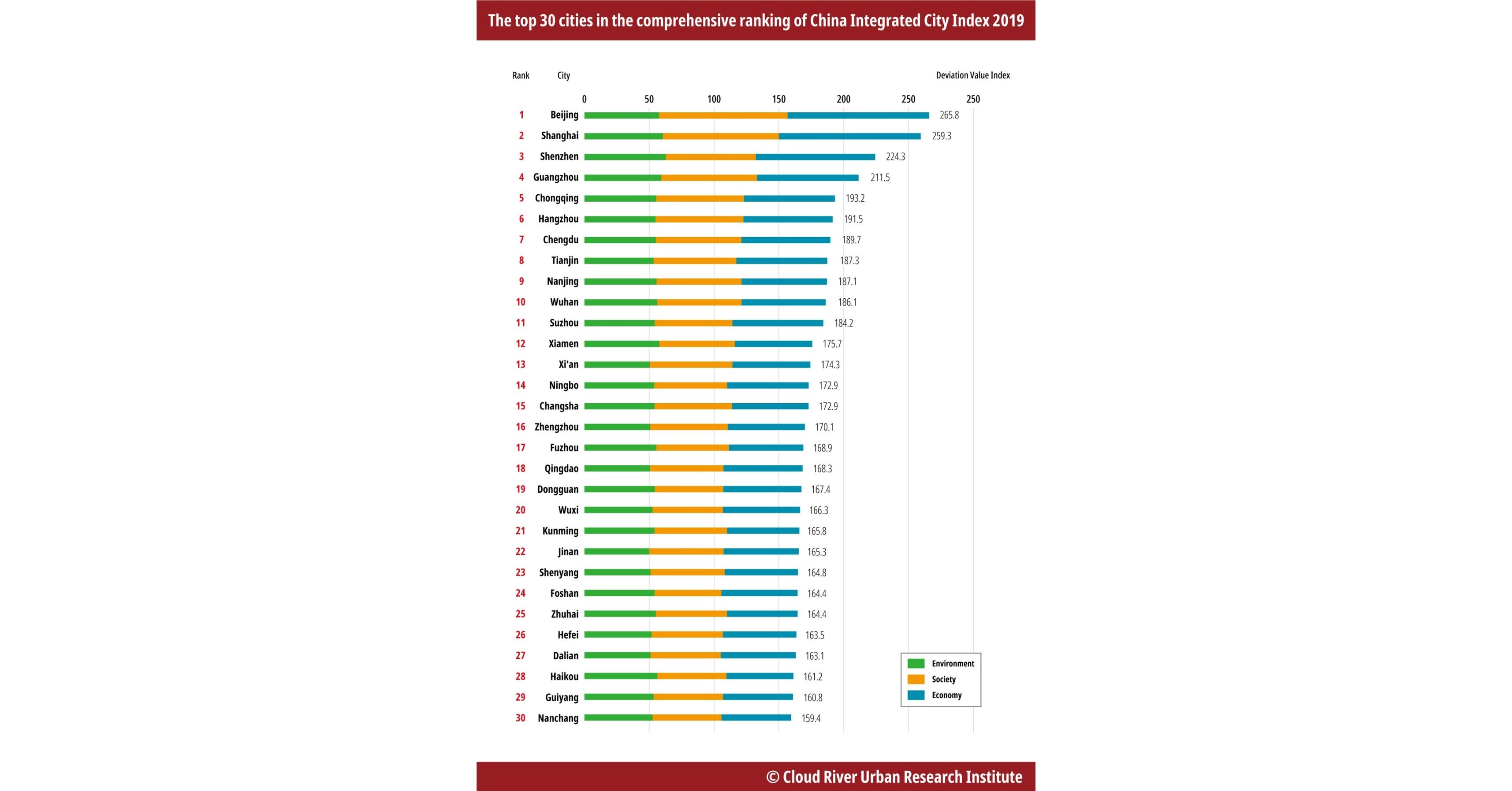 China Integrated City Index 2019 released