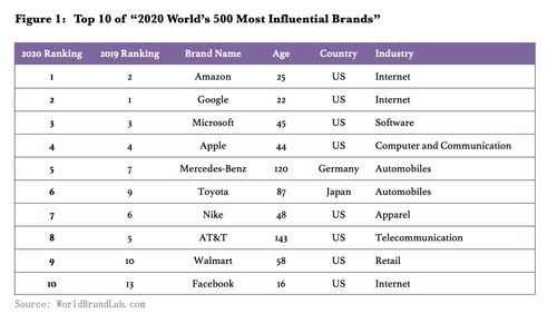 World Brand Lab Releases '2020 World's 500 Most Influential Brands'