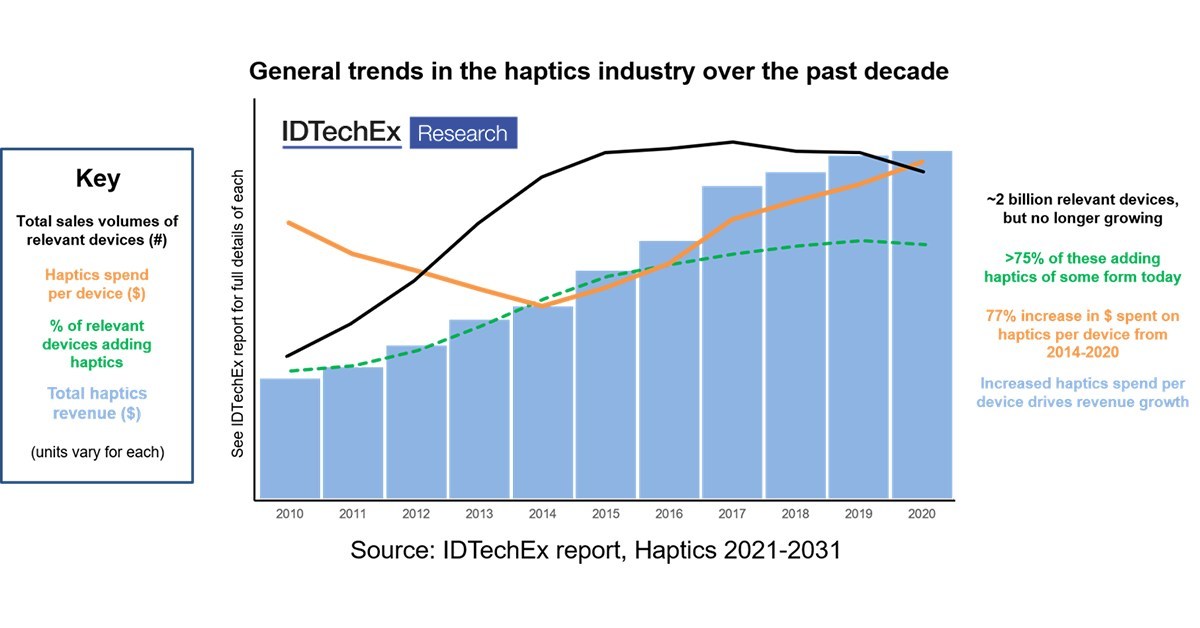 New IDTechEx Report Documents a Turning Point in the $3.6bn Haptics ...