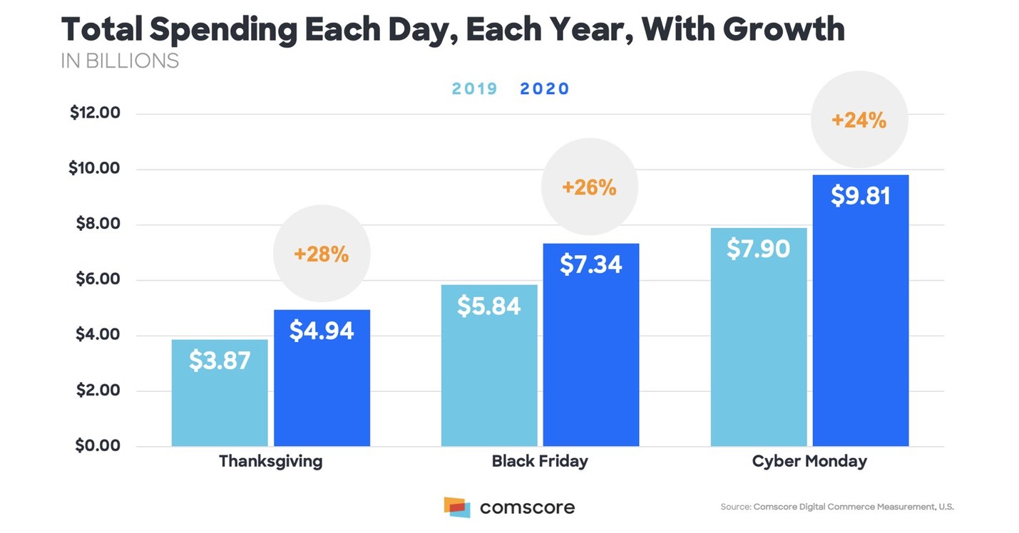 Comscore Sees Record Online Spending Across 'Big 3' Holiday Shopping Days