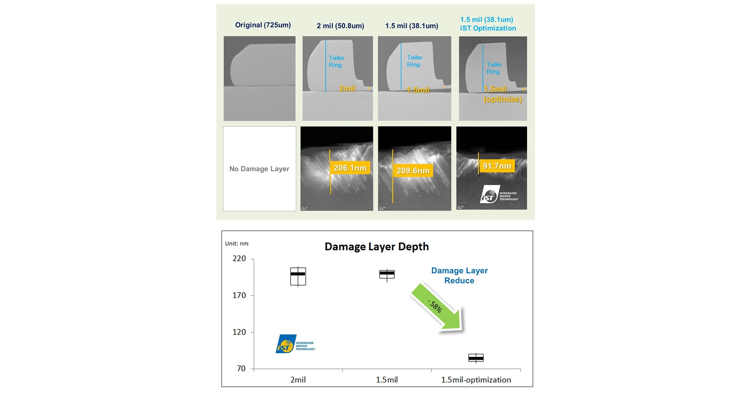 iST makes a breakthrough in 1.5 Mil Taiko Wafer with High Wafer Strength