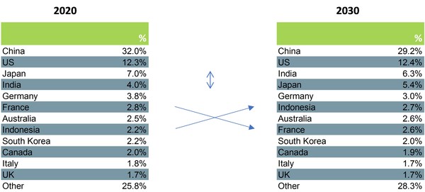Global Construction: 2020's Outperformance Unlikely to be Sustained