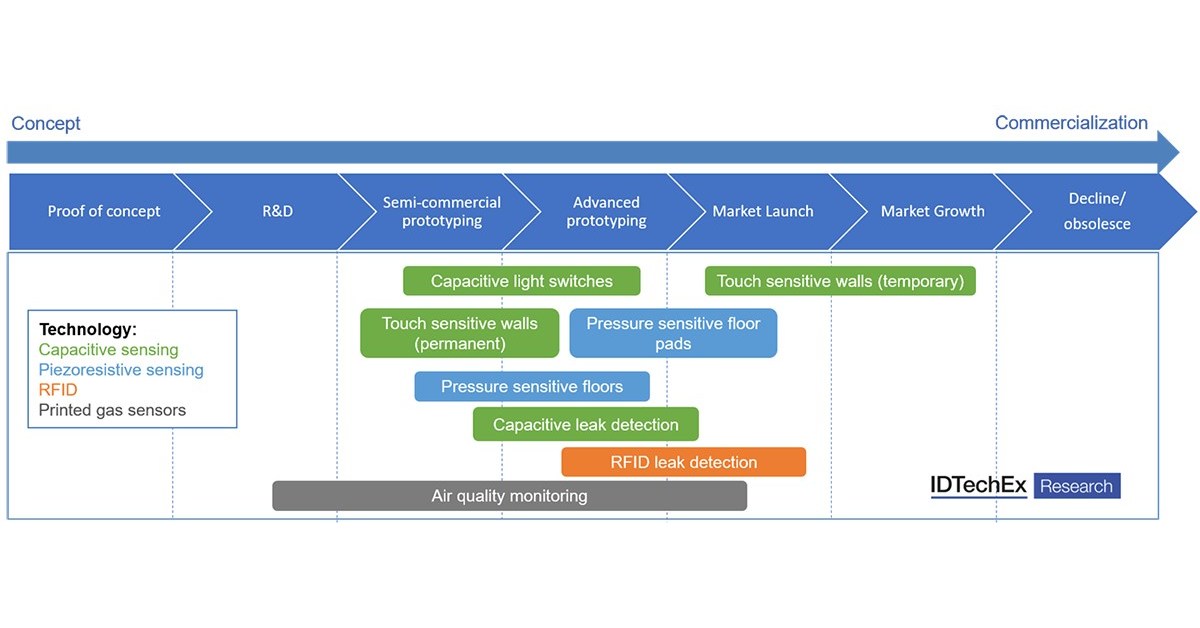 Smart Building Opportunities for Printed Sensors, Reports IDTechEx