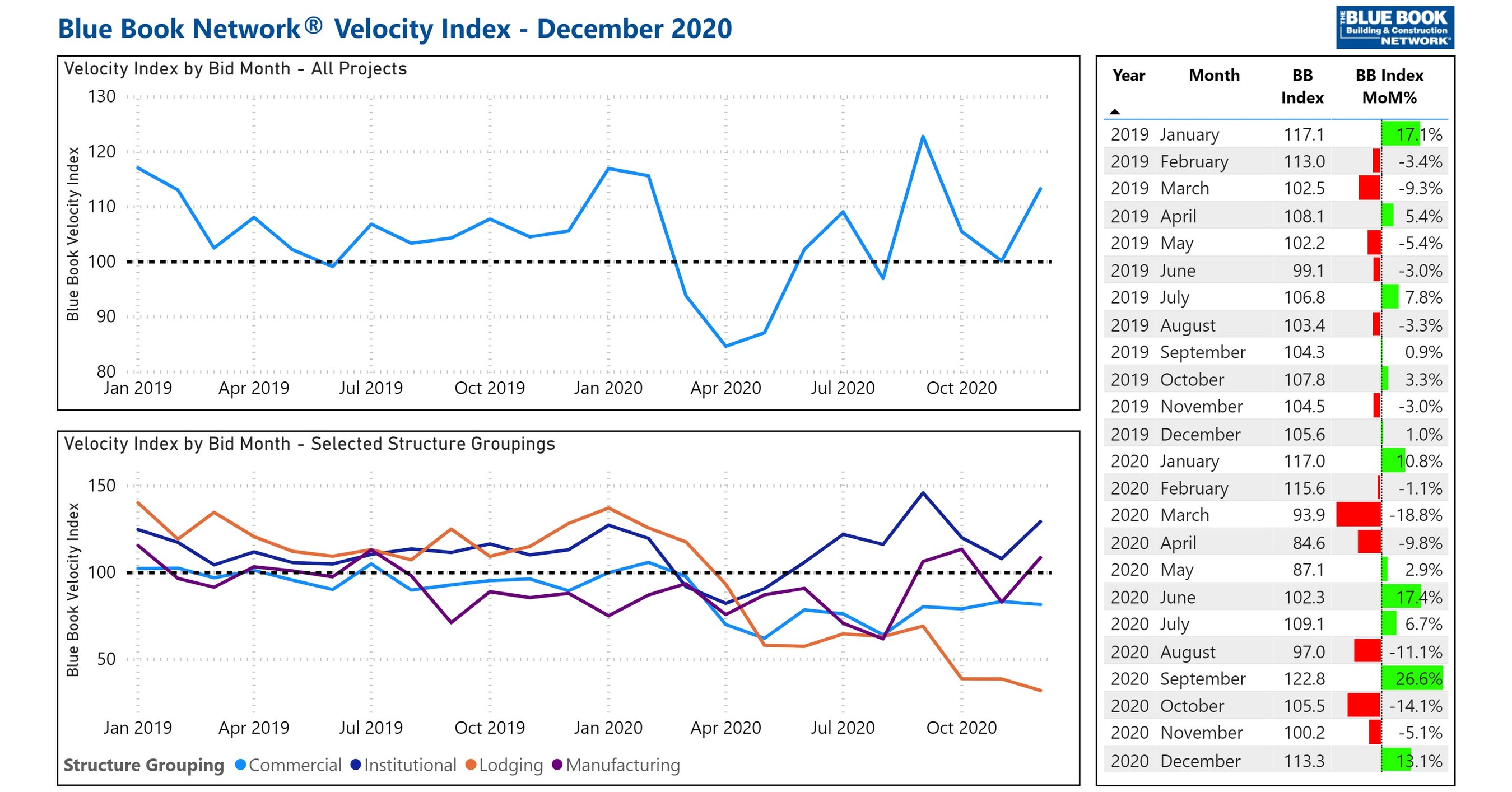 The Blue Book Network® Velocity Index Posts 13% Increase in December