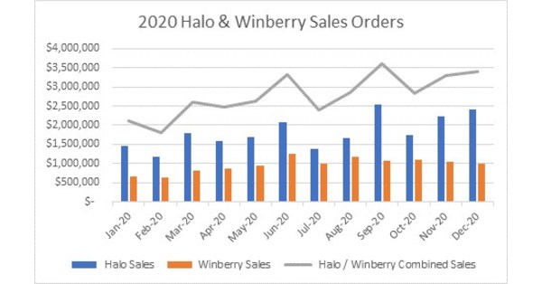 Halo Labs Announces December Record Sales