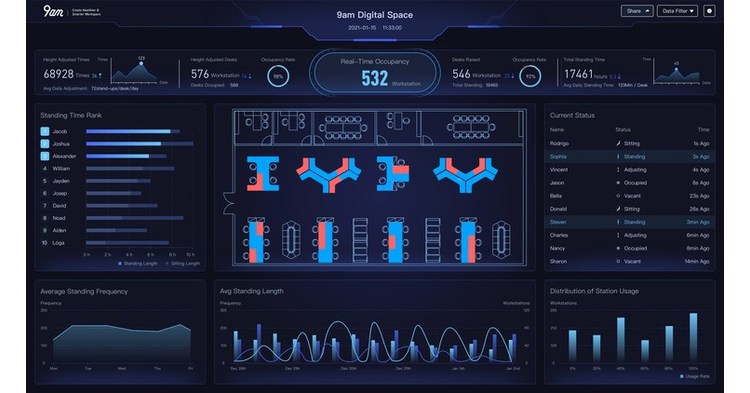 9am Debuts HALO, a Digital Height Adjustable Workstation for AIoT-Based ...