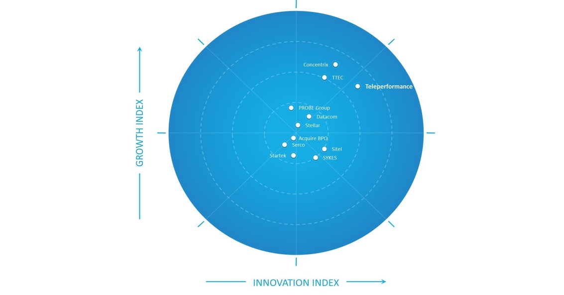 Frost & Sullivan Recognizes Teleperformance as Innovation Leader in the ...