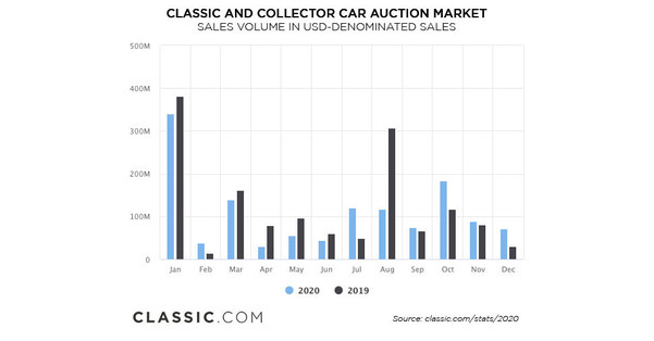 CLASSIC.COM Releases 2020 Year in Review for the Classic and Collector ...