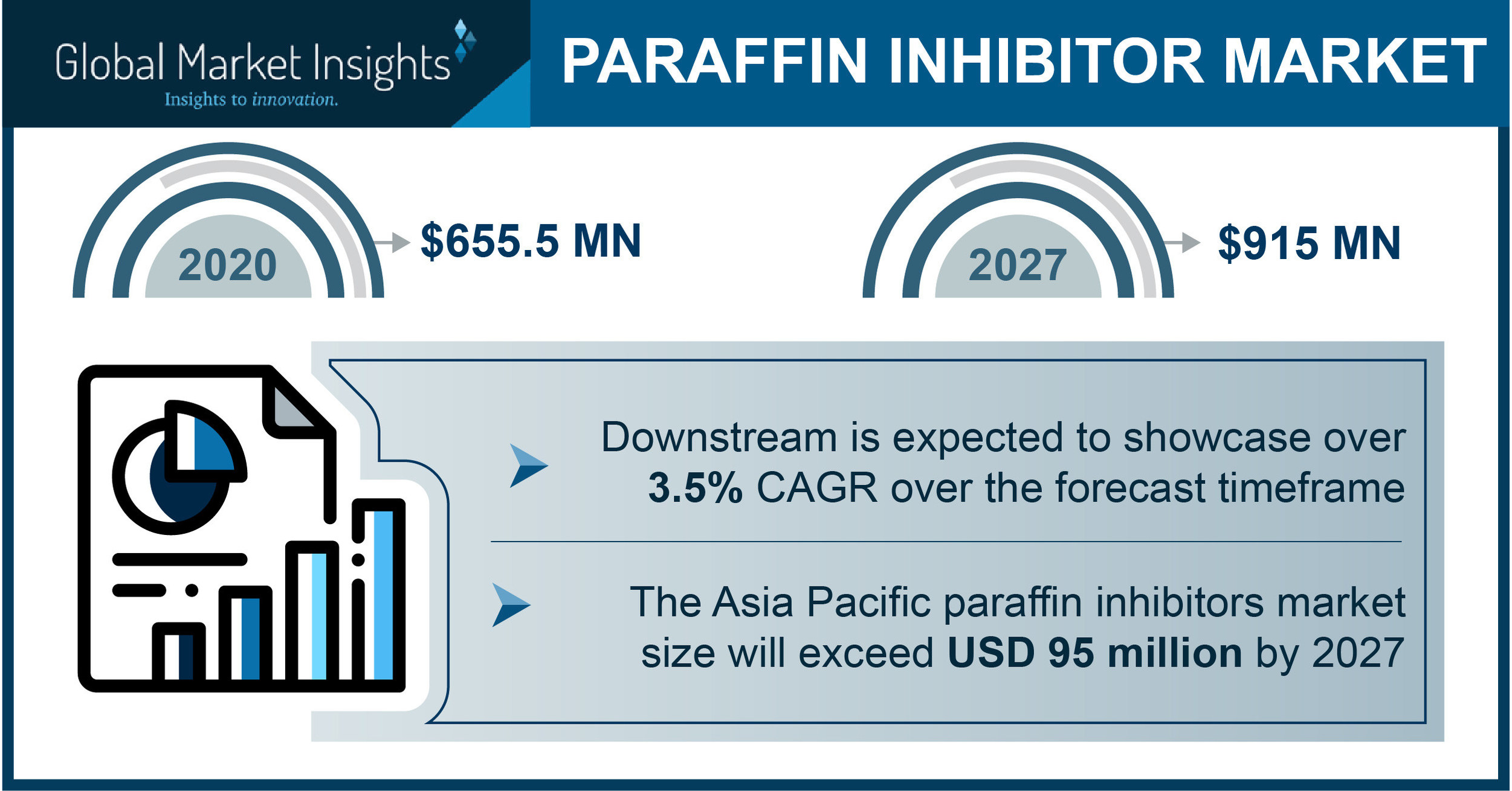 Paraffin Inhibitors Market Projected to Exceed $915 Million by 2027 ...
