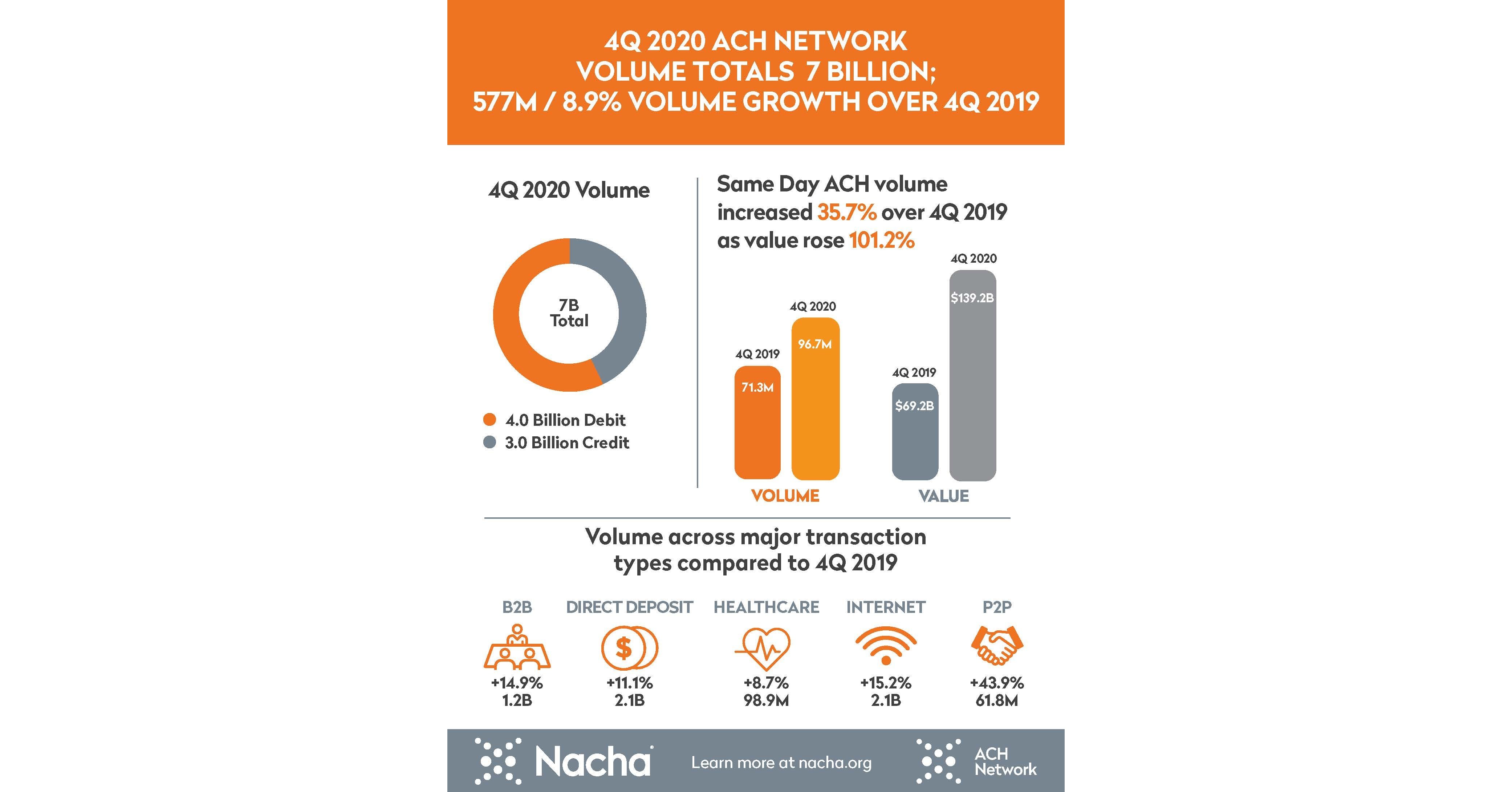 ACH Network Volume Climbs 8.9% in Fourth Quarter