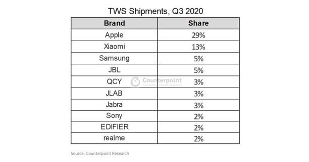 A dark horse contender in the wearables market, realme breaks into the ...