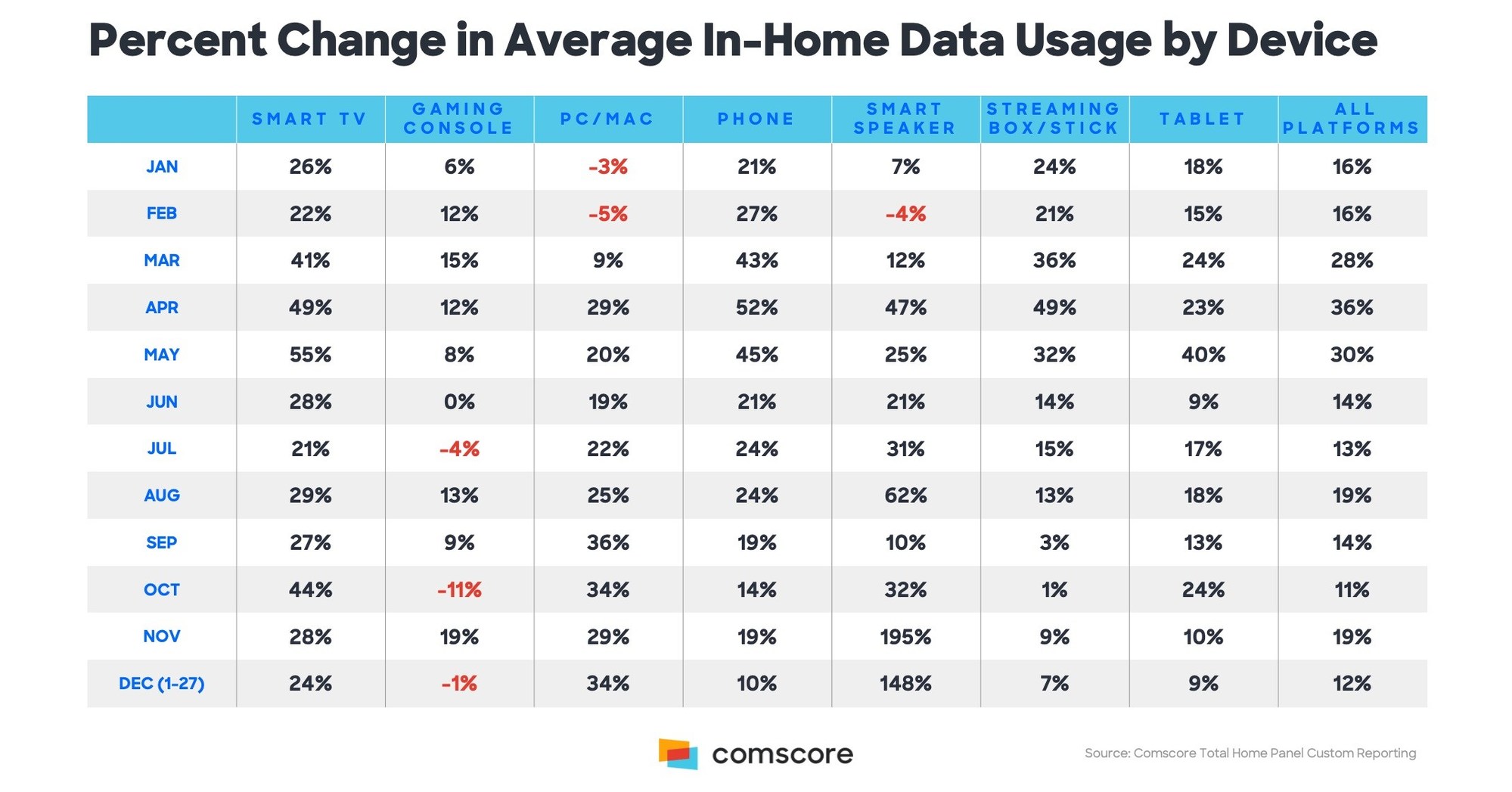 Comscore Finds Significant Growth in In-Home Data Usage Throughout Pandemic