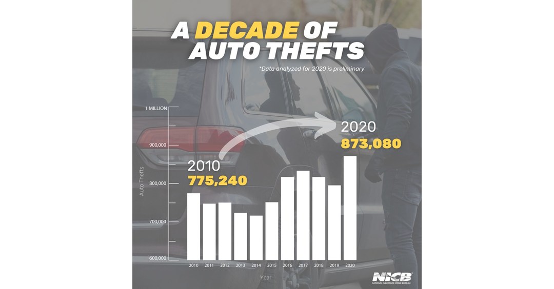 Auto Thefts Surge In 2020 The National Insurance Crime Bureau Reports