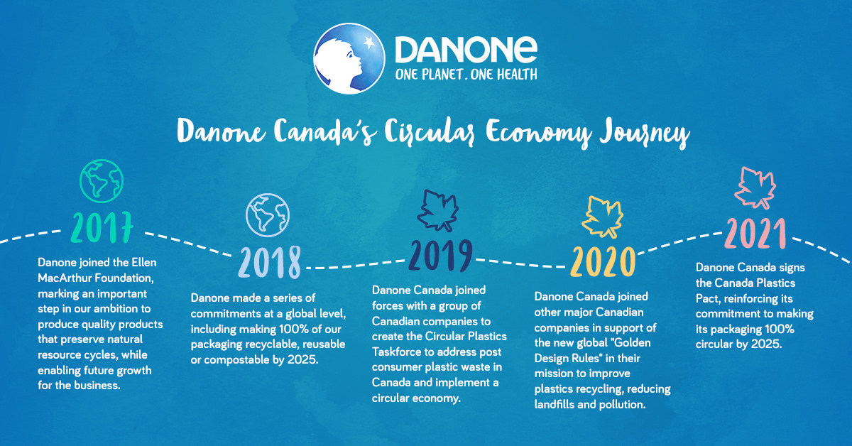 Danone Canada Strengthens Its Commitment to a Circular Economy by ...