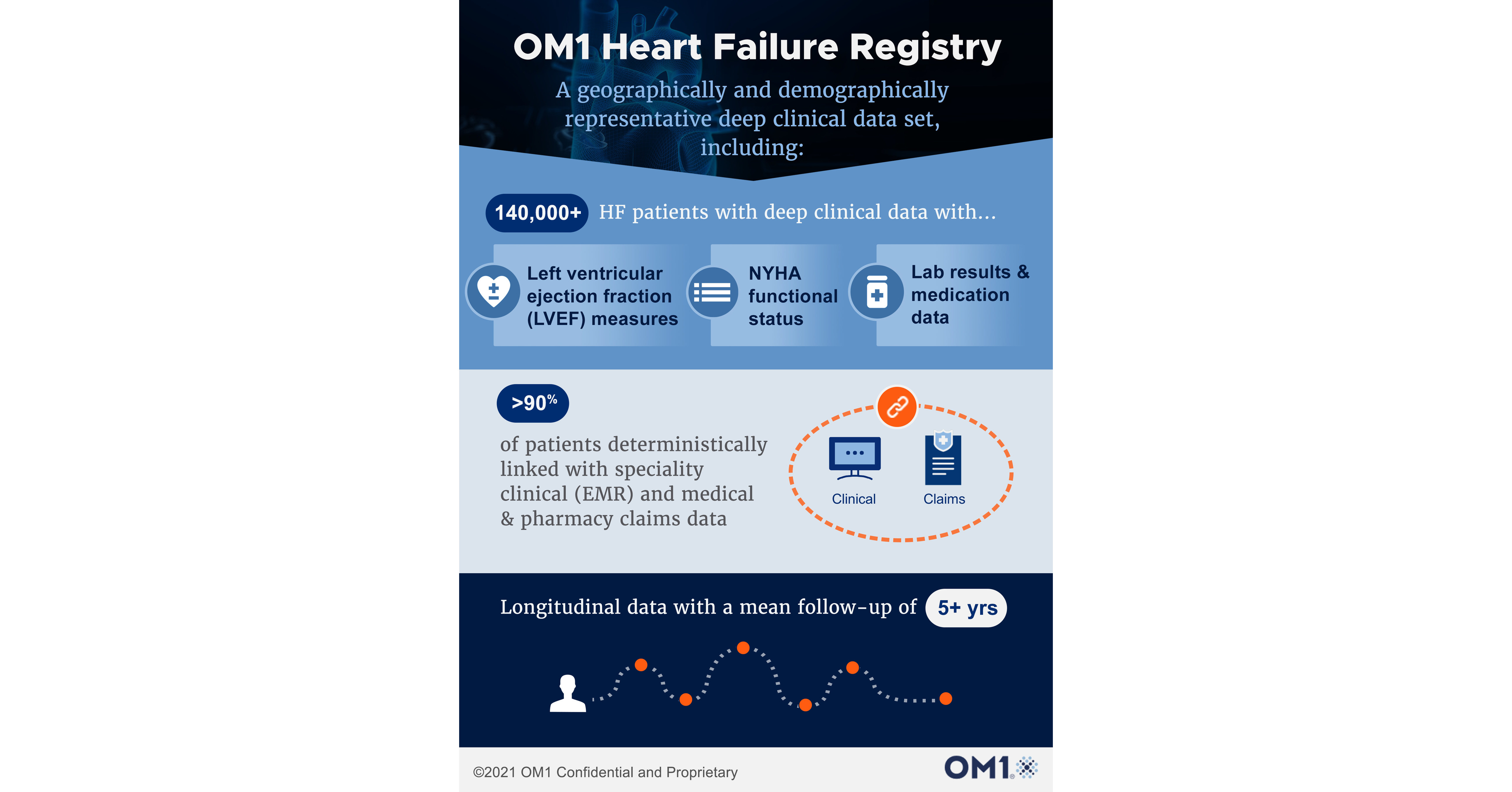 OM1 Heart Failure Registry Reaches More than 140,000 Patients ...