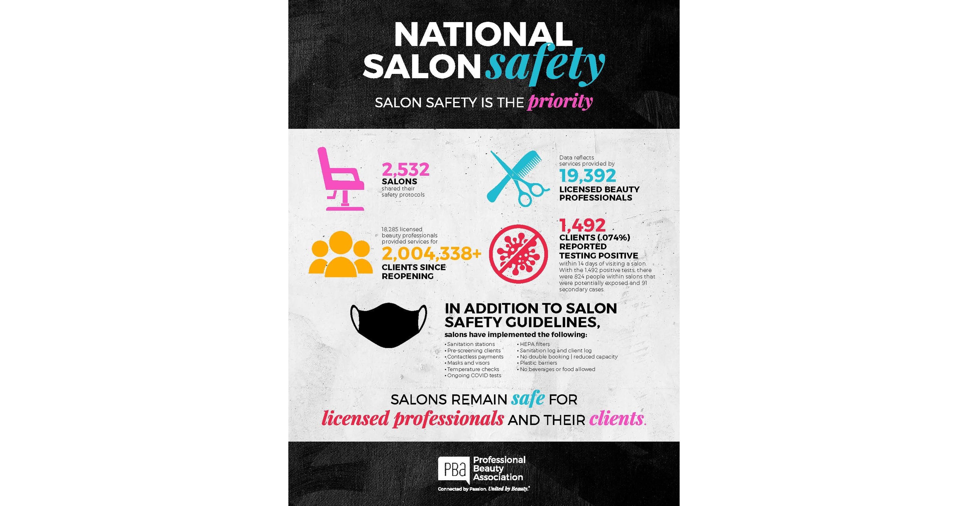 The Professional Beauty Association Survey Shows Salons are Safe!