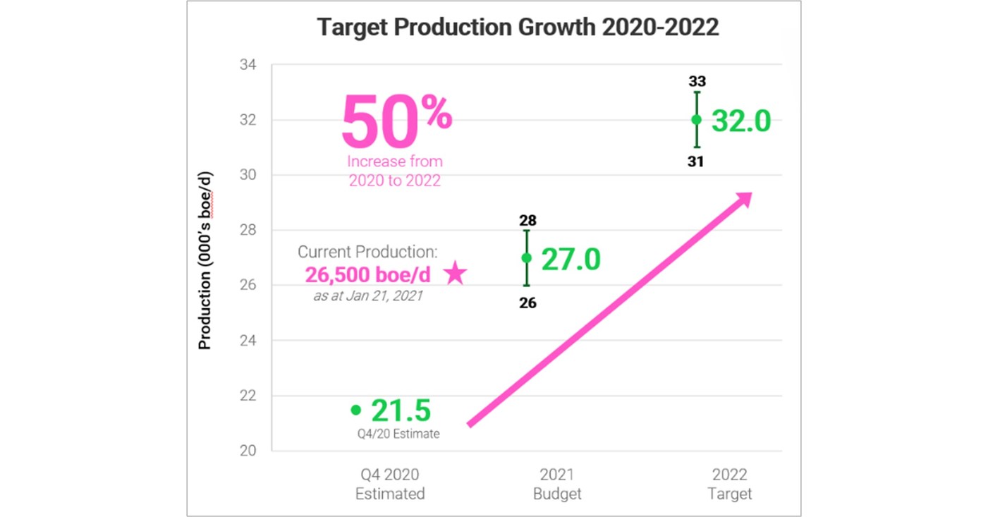 Crew Energy Inc. Provides Operations Update Highlighted by Strong ...
