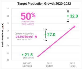 Crew Energy Inc. Provides Operations Update Highlighted by Strong ...