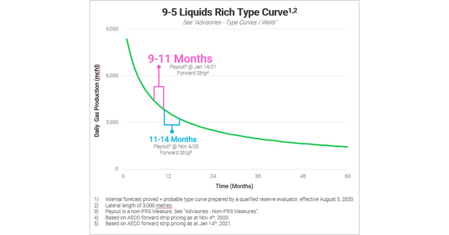 Crew Energy Inc. Provides Operations Update Highlighted by Strong ...