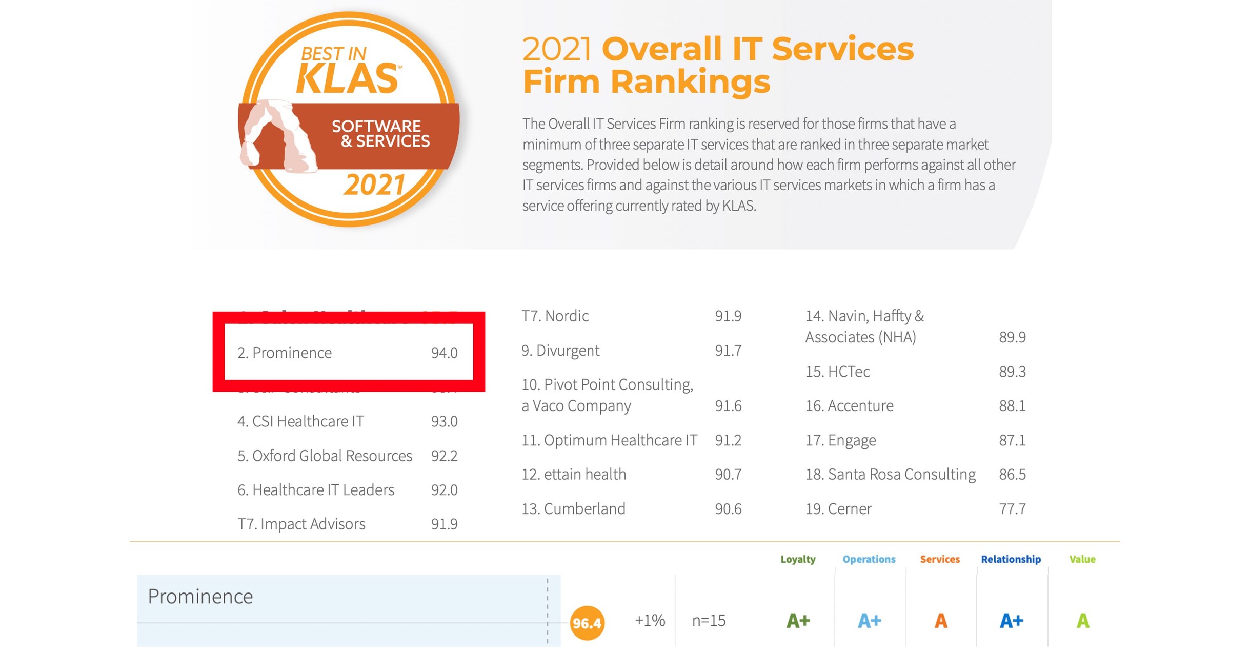 Prominence Named Top Services Provider in KLAS 2021 Report