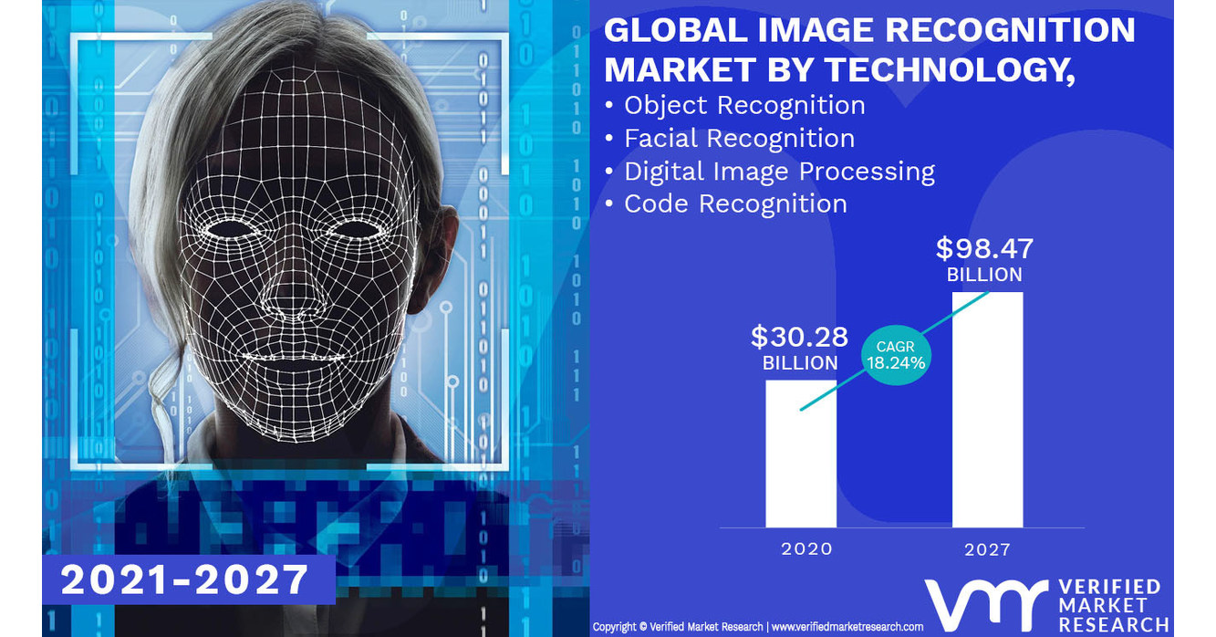 Image Recognition Market Worth $ 98.47 Billion, Globally, by 2027 at 18 ...