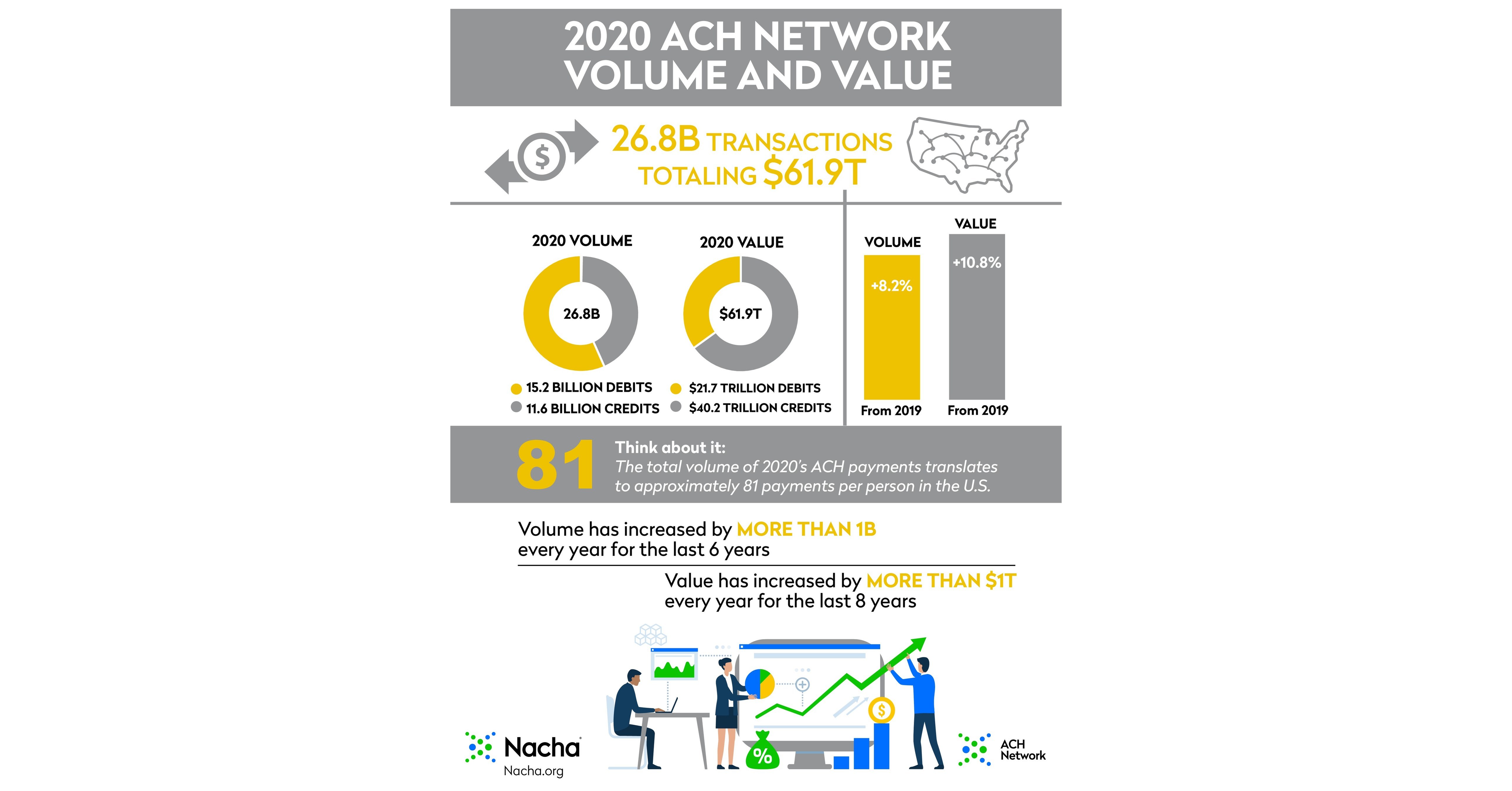 ACH Network Sees Record Growth in 2020 to 26.8 Billion Payments