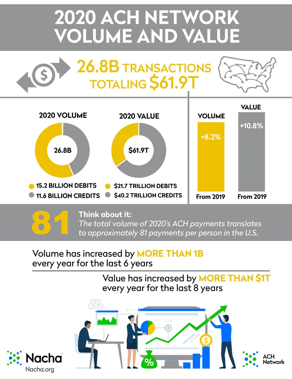 ACH Network Sees Record Growth in 2020 to 26.8 Billion Payments