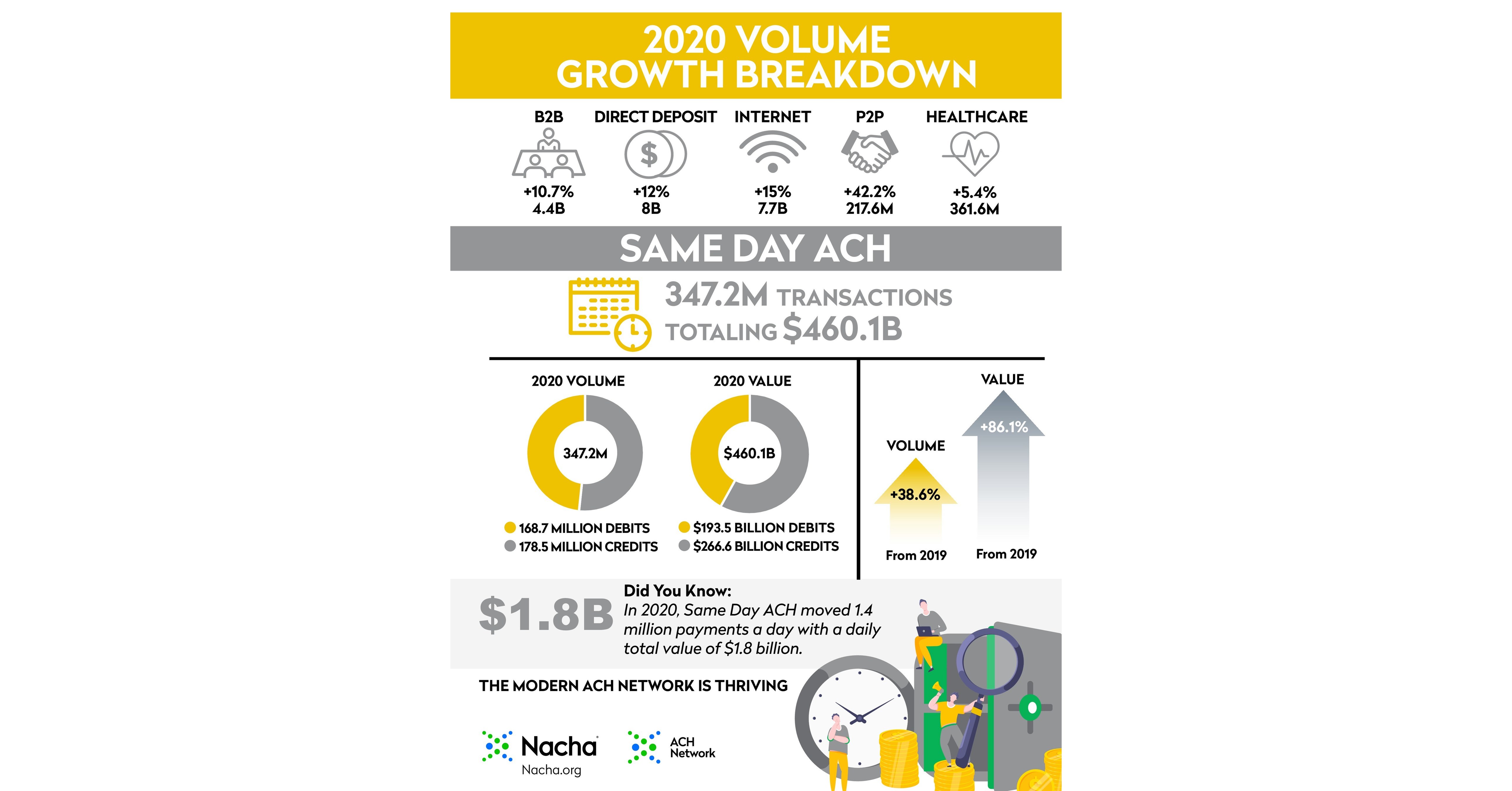 ACH Network Sees Record Growth in 2020 to 26.8 Billion Payments