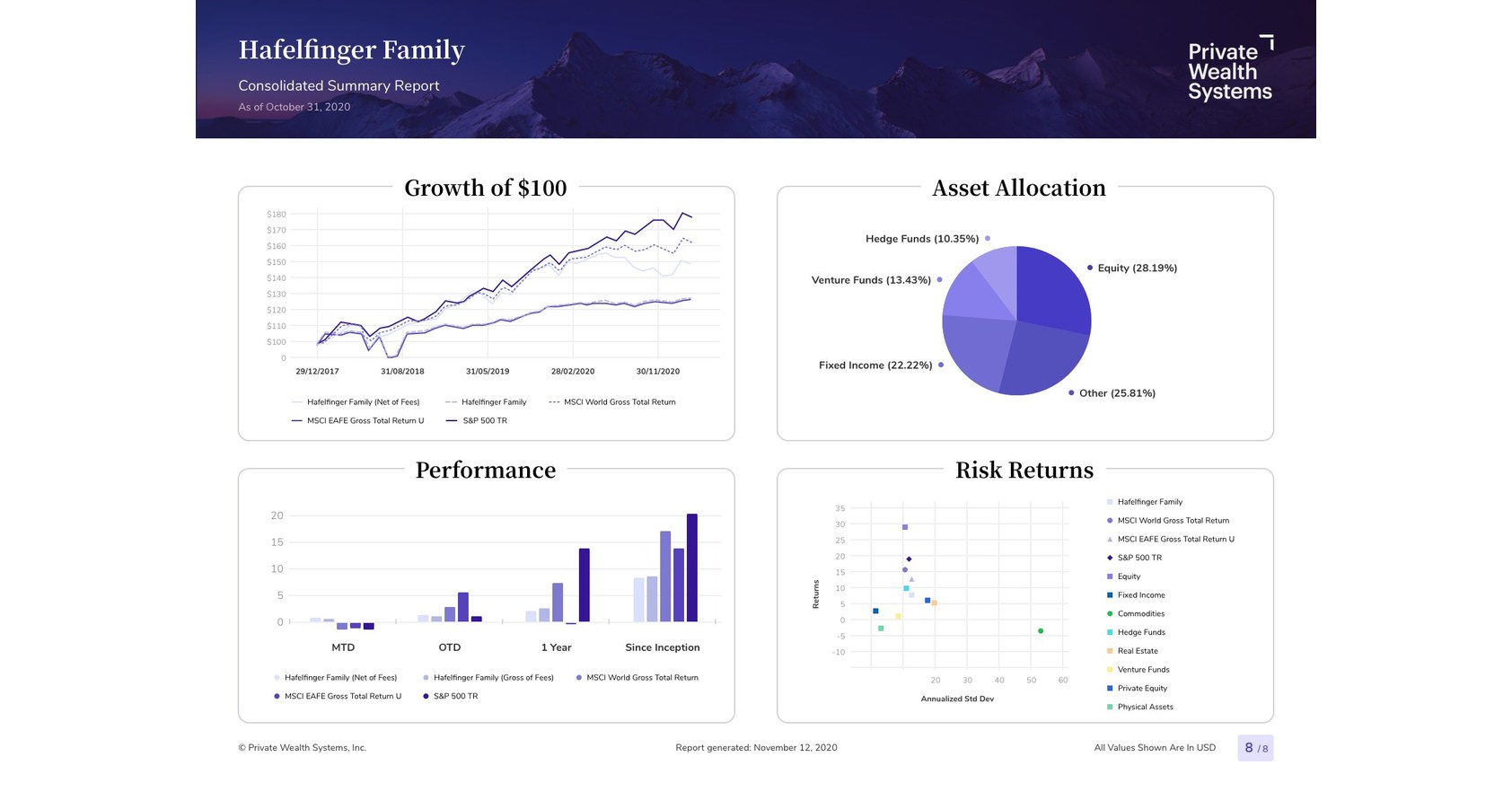 Private Wealth Systems Adds $100 Billion in Family Office Assets to its ...