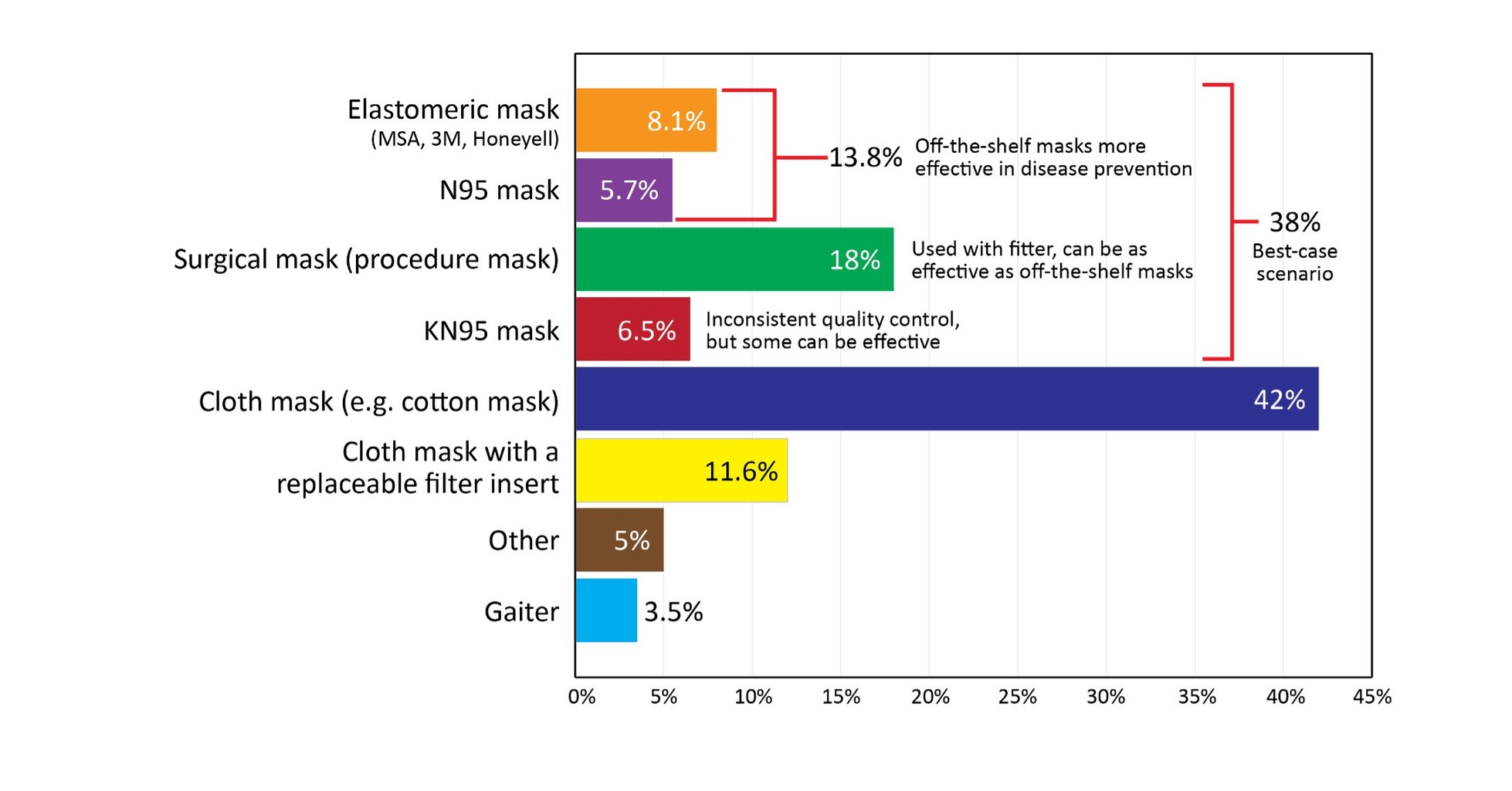 While 77% of US Residents Surveyed Wear a Mask Daily, Fewer than 38% ...