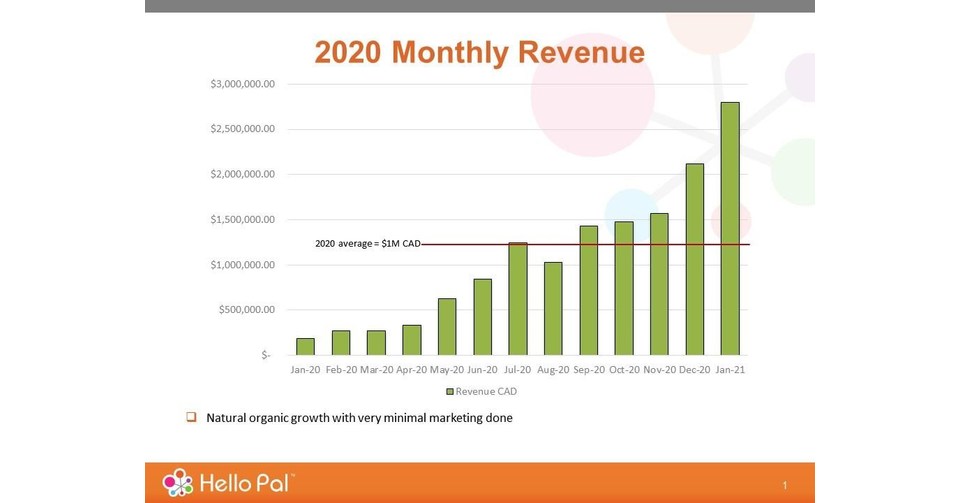 Hello Pal Announces New Record of $2,795,000 in Revenue for January 2021
