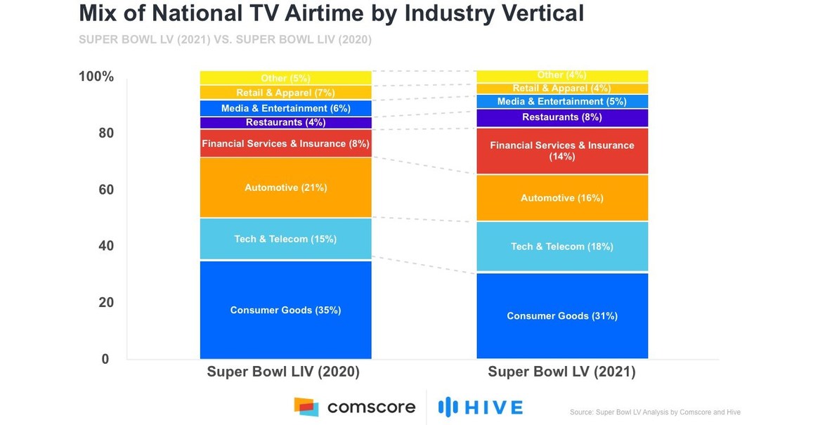 Comscore and Hive Analyze Marketers' Game Plans for Connecting with ...