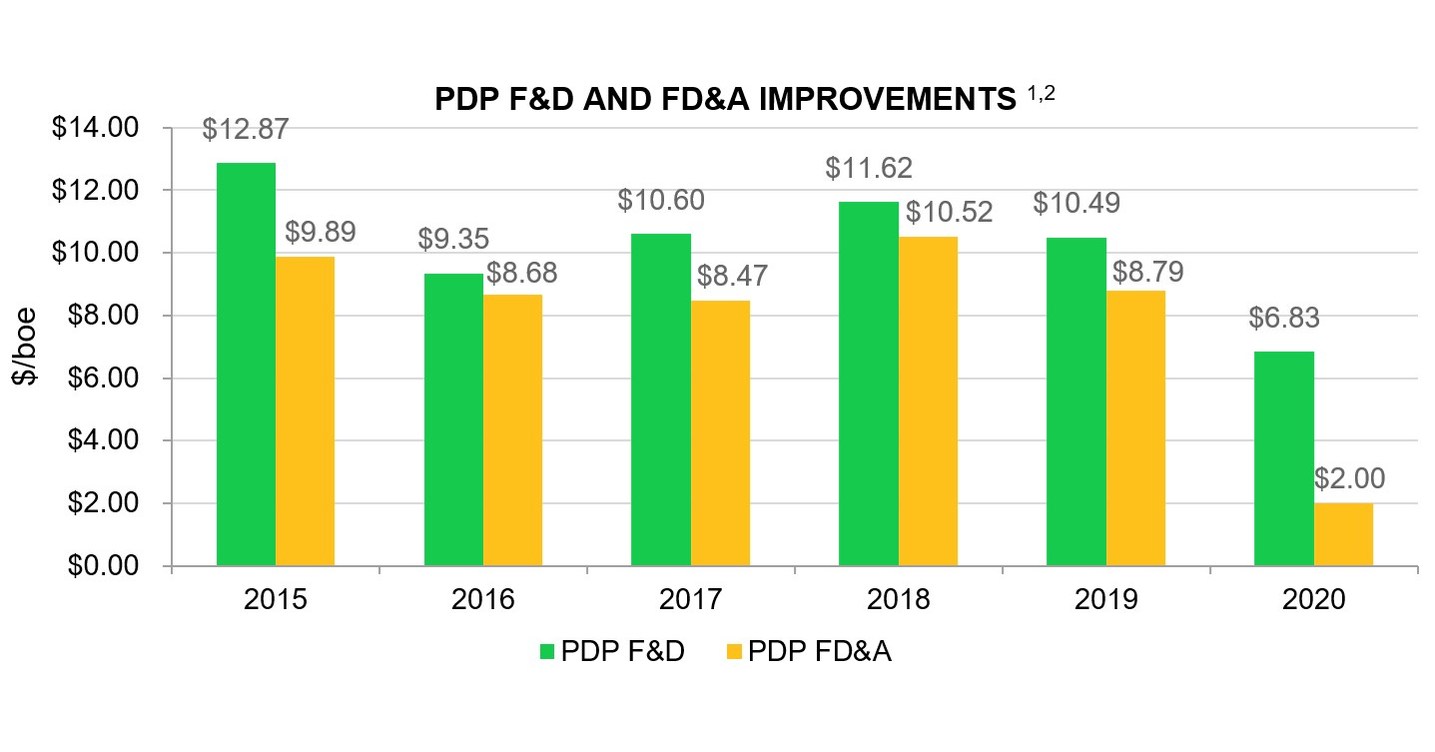 Crew Energy Announces Year End 2020 Reserves Highlighted by Strong ...