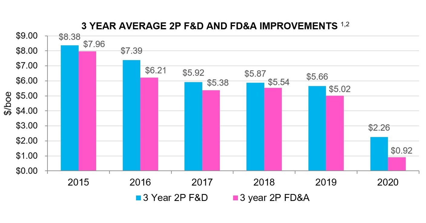 Crew Energy Announces Year End 2020 Reserves Highlighted by Strong ...