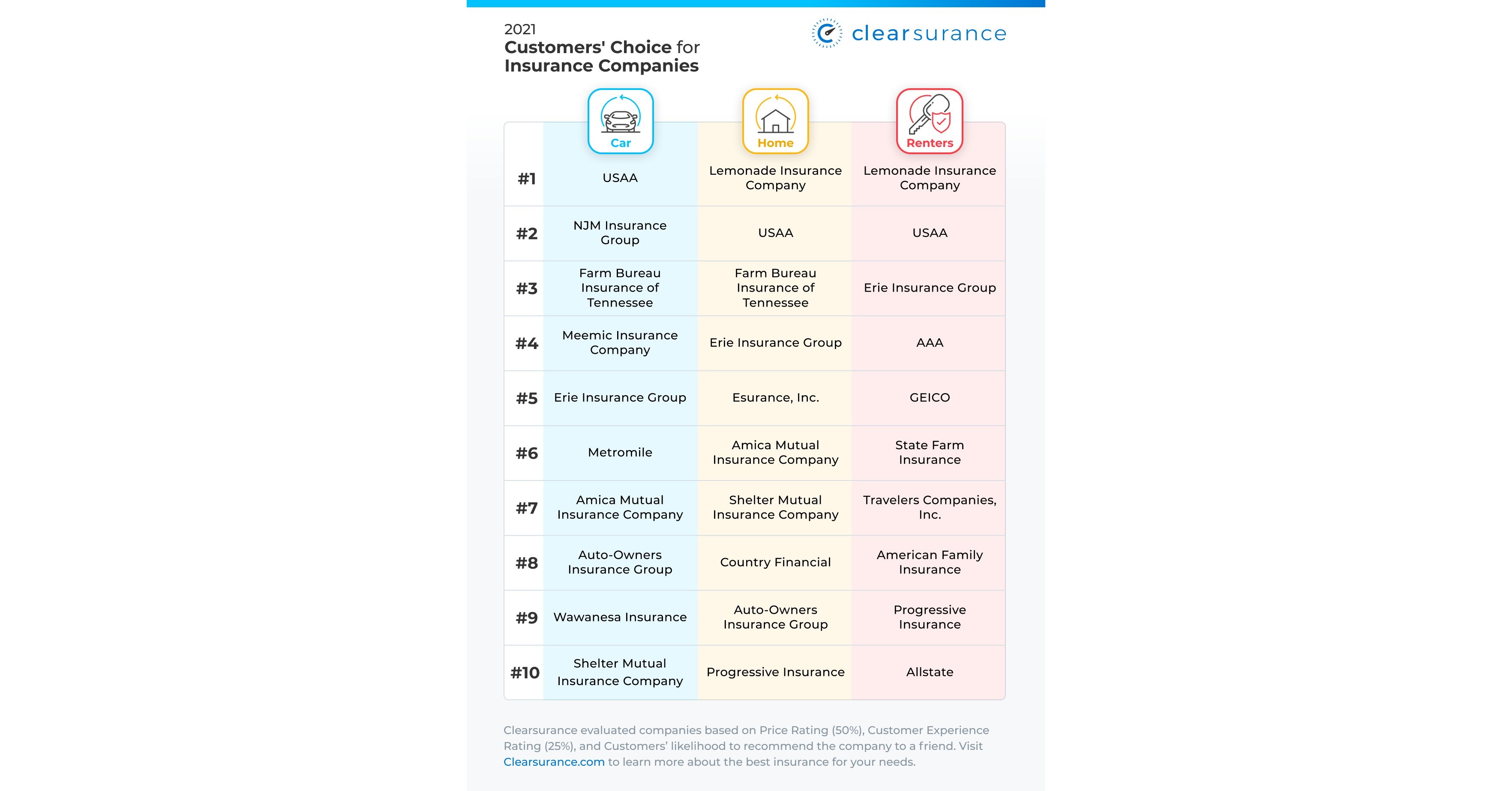 CLEARSURANCE ANNOUNCES 2021 Top Ranked Car, Home and Renters Insurance ...