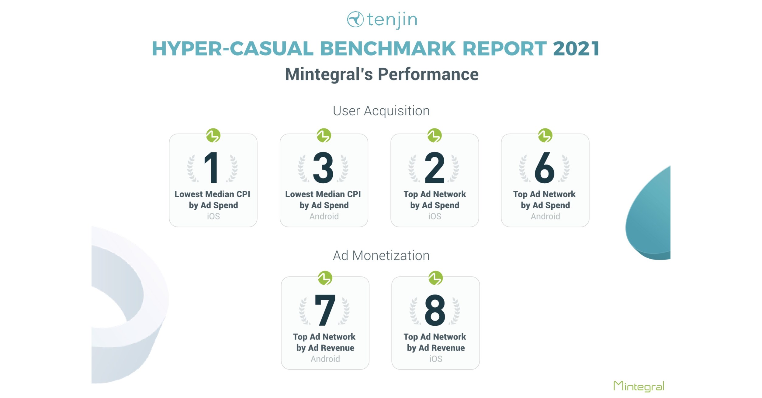 Mintegral's Rankings Rise in Tenjin's 2021 Hyper-Casual Benchmark Report