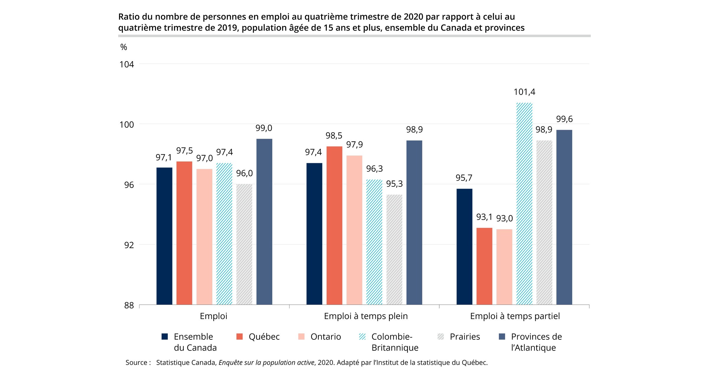 au-qu-bec-au-quatri-me-trimestre-de-2020-l-emploi-se-situait-97-5