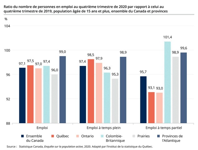 Au Qu bec Au Quatri me Trimestre De 2020 L emploi Se Situait 97 5 Au Qu bec Au Quatri me Trimestre De 2020 L emploi Se Situait 97 5