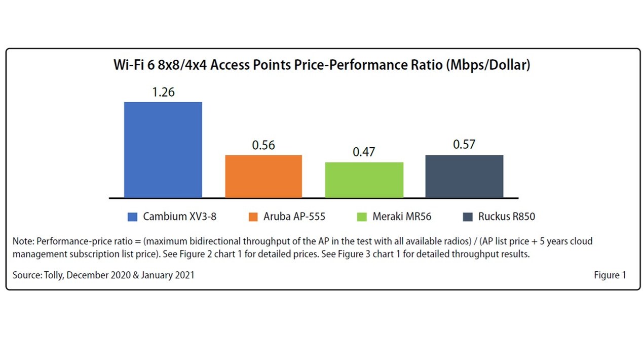 New Tolly Group Report Ranks Wi-Fi 6 Access Points from Cambium ...