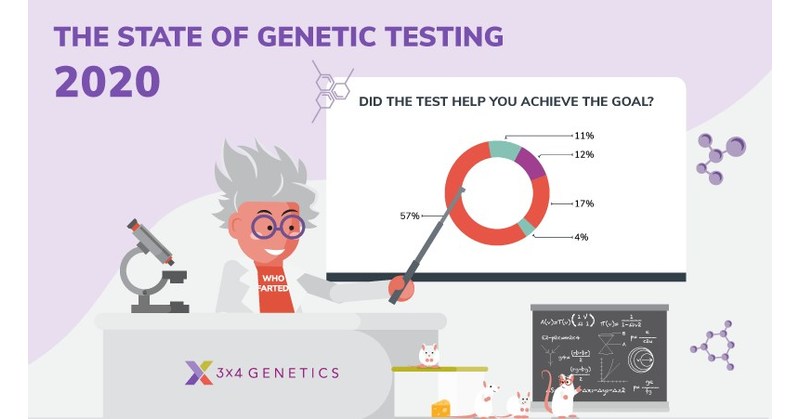 New 3X4 Genetics Report Highlights the State of Consumer Genetic ...