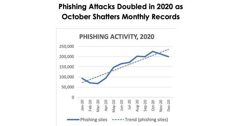 APWG REPORT: Phishing Attacks Double in 2020 and October Shatters All ...