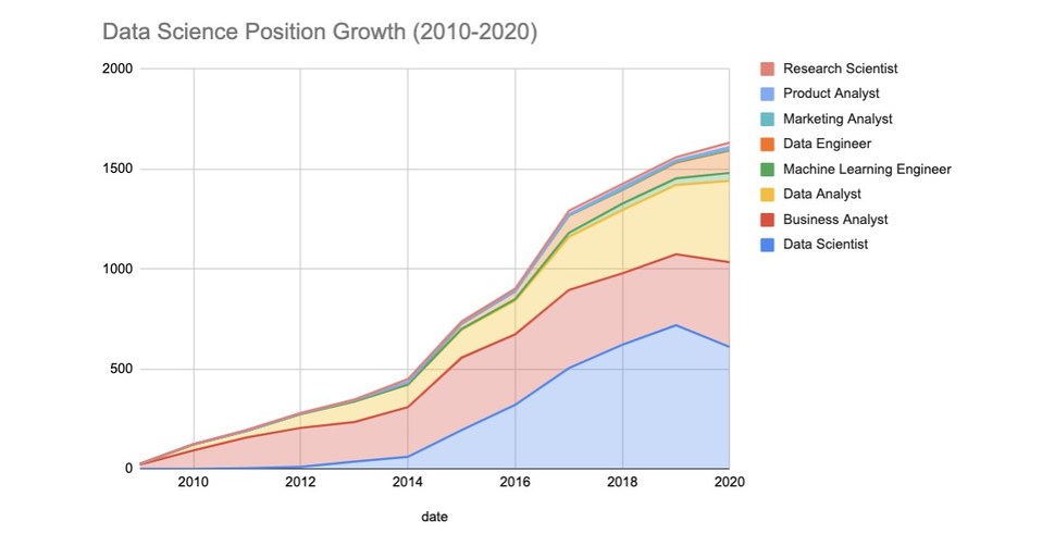 Data Science Job Market Shrinking as Data Engineering Grows ...