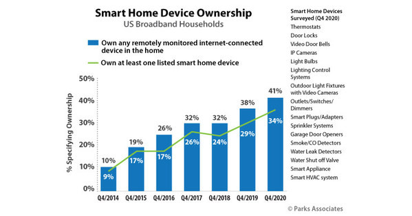 Parks Associates: 34% of US Broadband Households Own a Smart Home ...