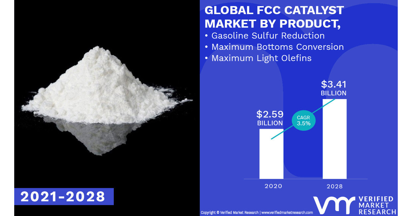 FCC Catalyst Market Worth $ 3.41 Billion, Globally, by 2028 at 3.5% ...