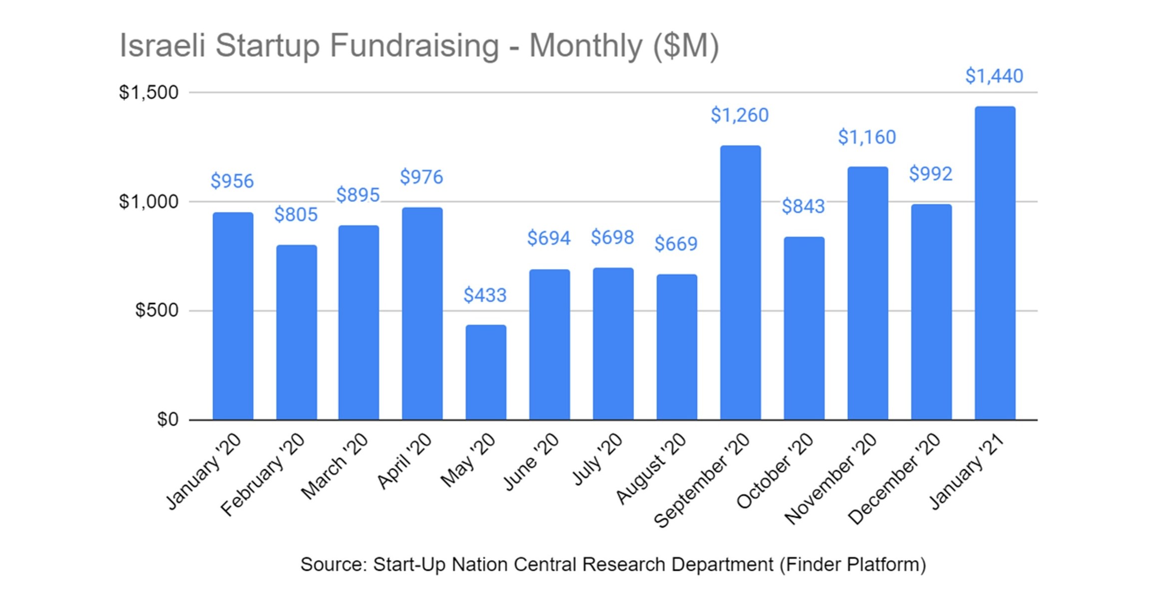 At the Height of the Pandemic: January Sees Record Number of ...
