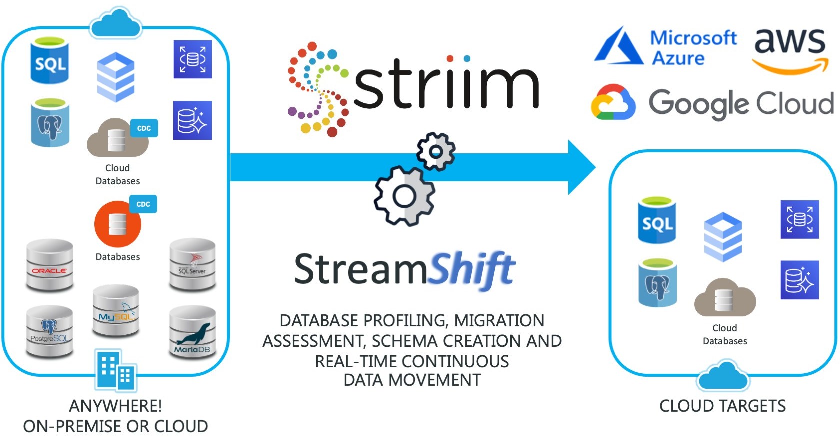 Striim Announces a New Fully Managed SaaS Preview of StreamShift for ...