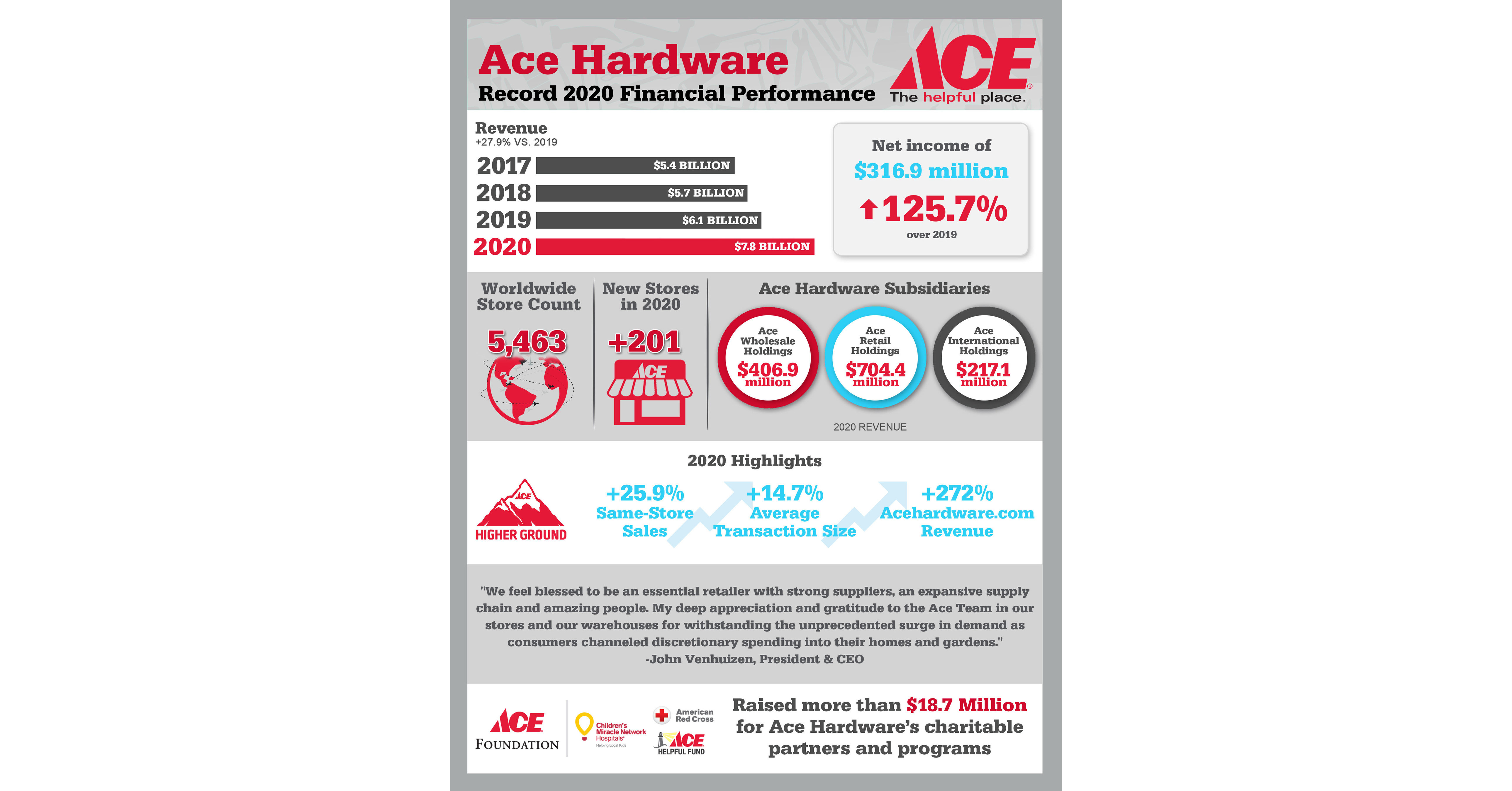 Ace Hardware Reports Fourth Quarter And Full Year 2020 Results